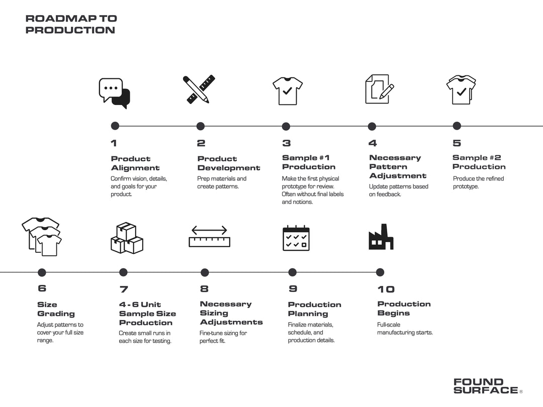Roadmap to Production: Step by Step Through the Apparel Process – Found ...